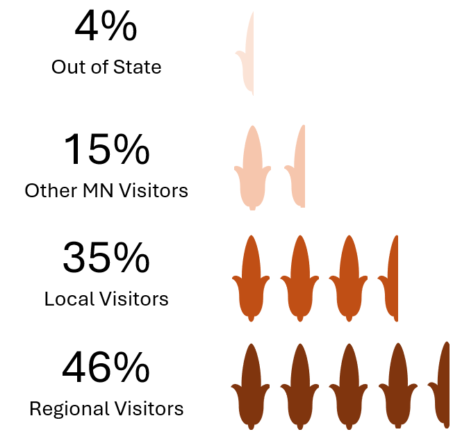 Five ways agritourism businesses help communities | UMN Extension